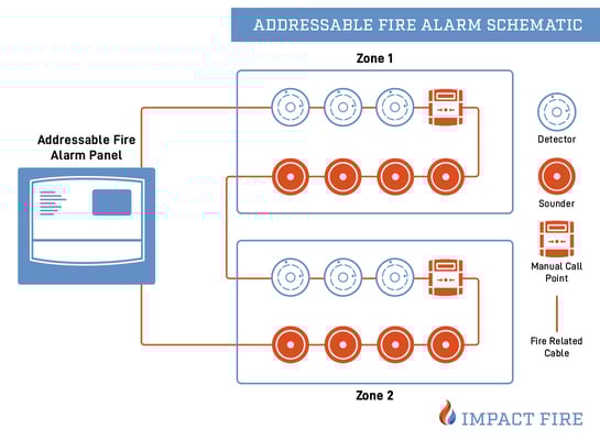 What is an Addressable Fire Alarm System? (+5 Key Benefits)